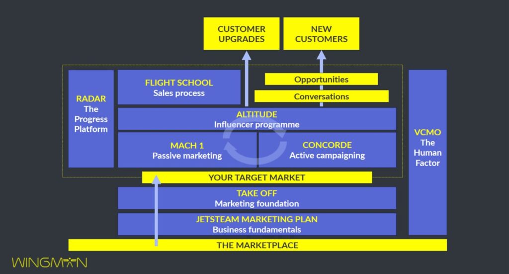 The Secret to MSP Growth - the MSP Marketing operating System